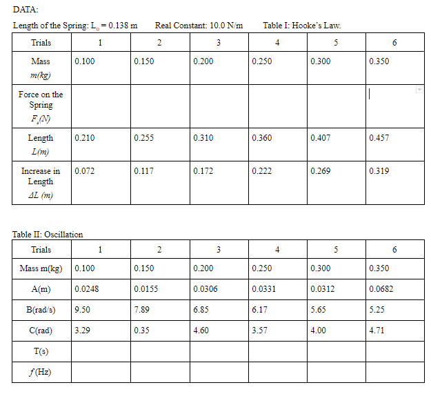 Solved Pleasee help finishing lab, procedure and data are | Chegg.com