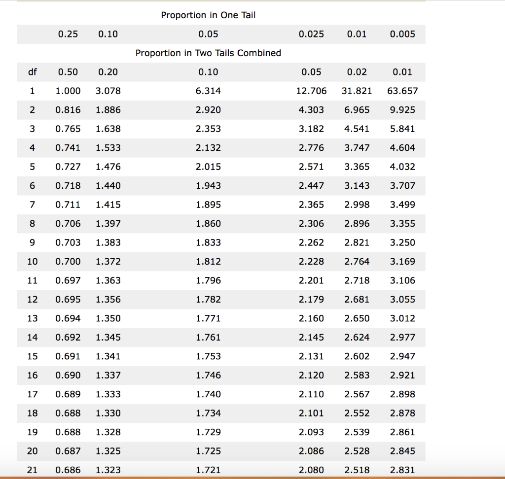 Solved 1. A related-samples t test using a t-distribution | Chegg.com
