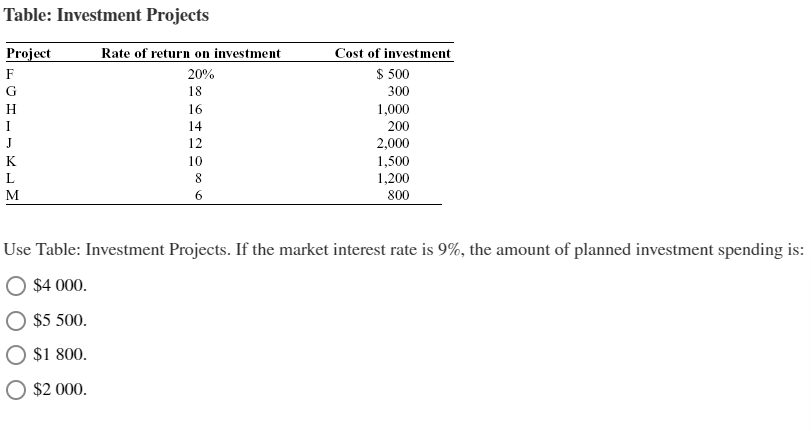 Solved Table: Investment Projects Use Table: Investment | Chegg.com