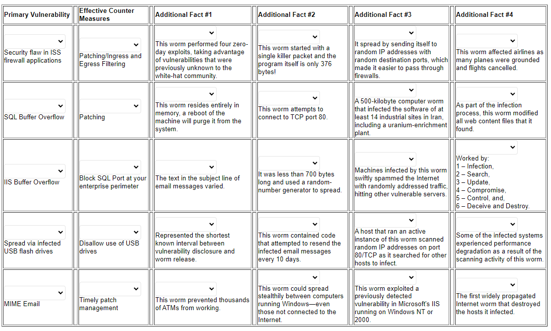 Solved Primary Vulnerability Effective Counter Measures | Chegg.com