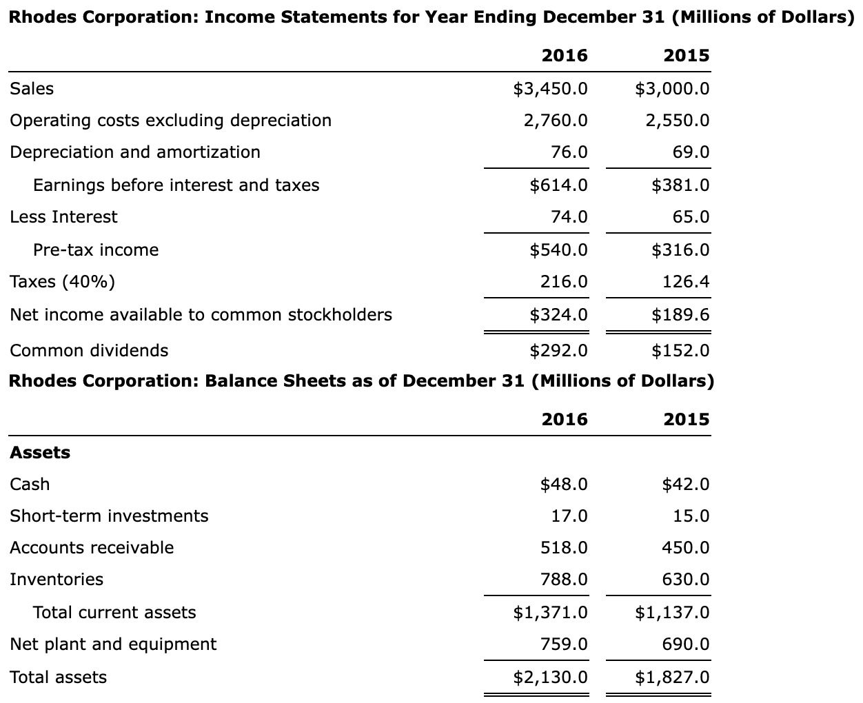 Solved Rhodes Corporation: Income Statements for Year Ending | Chegg.com
