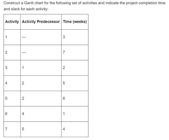Solved Construct a Gantt chart for the following set of | Chegg.com
