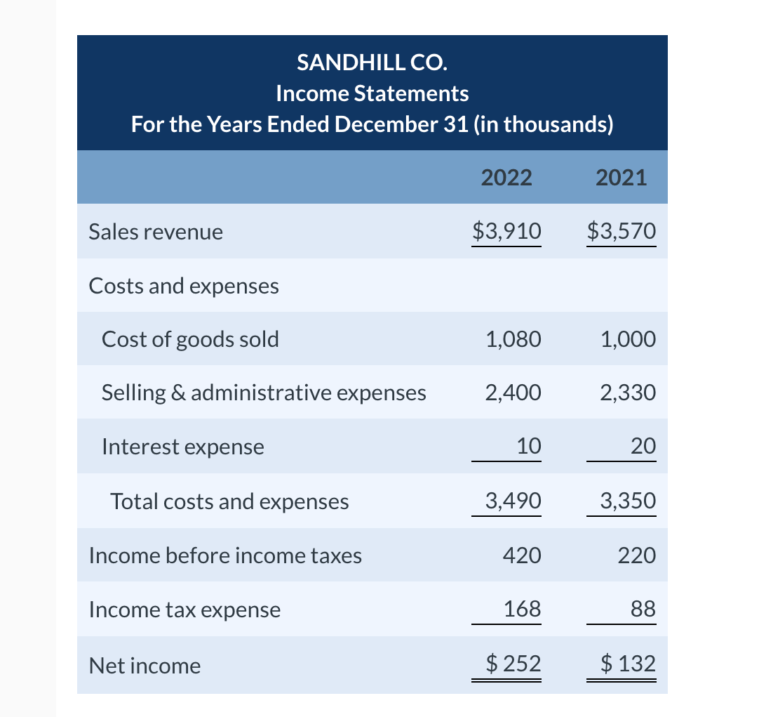 Solved The condensed financial statements of Sandhill Co. | Chegg.com