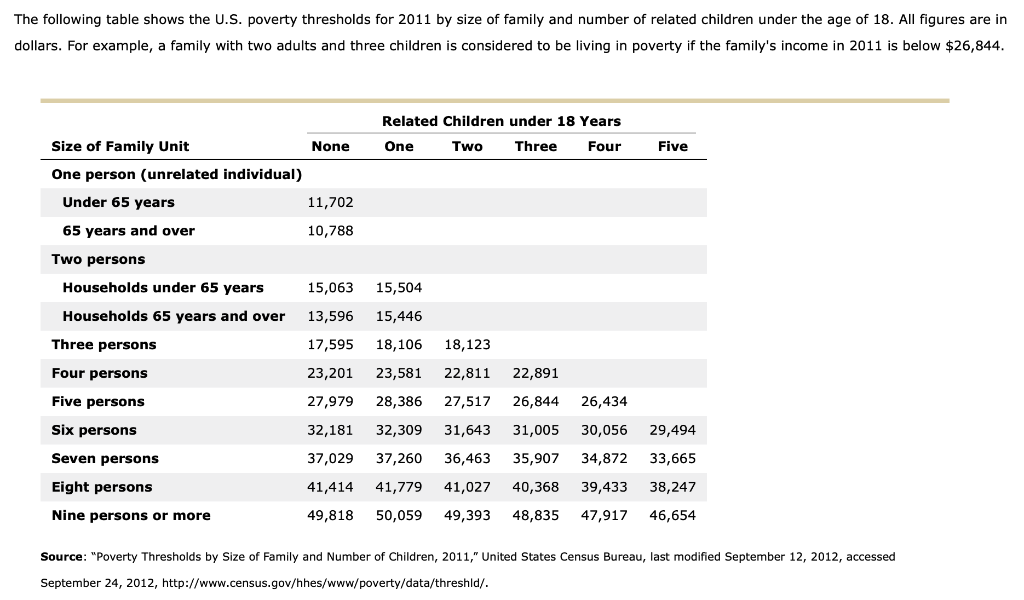 Solved The following table shows the U.S. poverty thresholds | Chegg.com