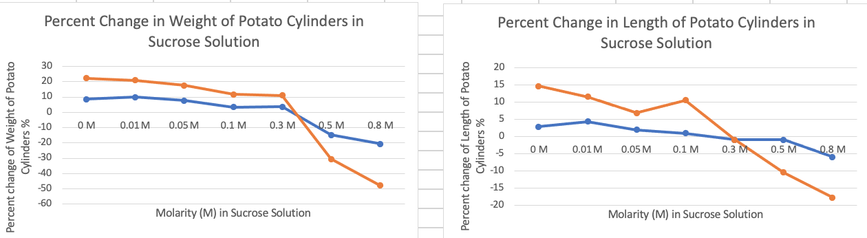 Solved Water potential Lab./ Osmosis It was found that as | Chegg.com