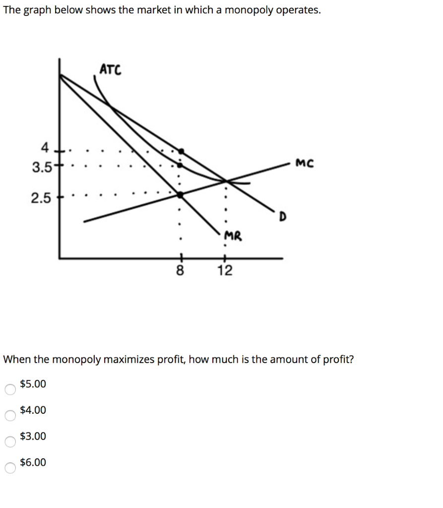 Solved The graph below shows the market in which a monopoly | Chegg.com