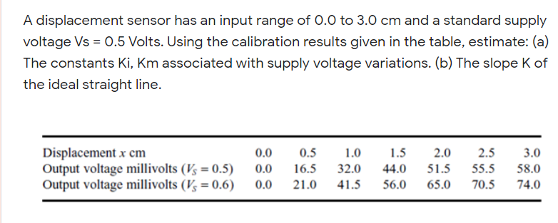 Solved A displacement sensor has an input range of 0.0 to | Chegg.com