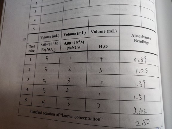 Solved Absorbance Readings Volume (mL) Volume (mL) Volume | Chegg.com