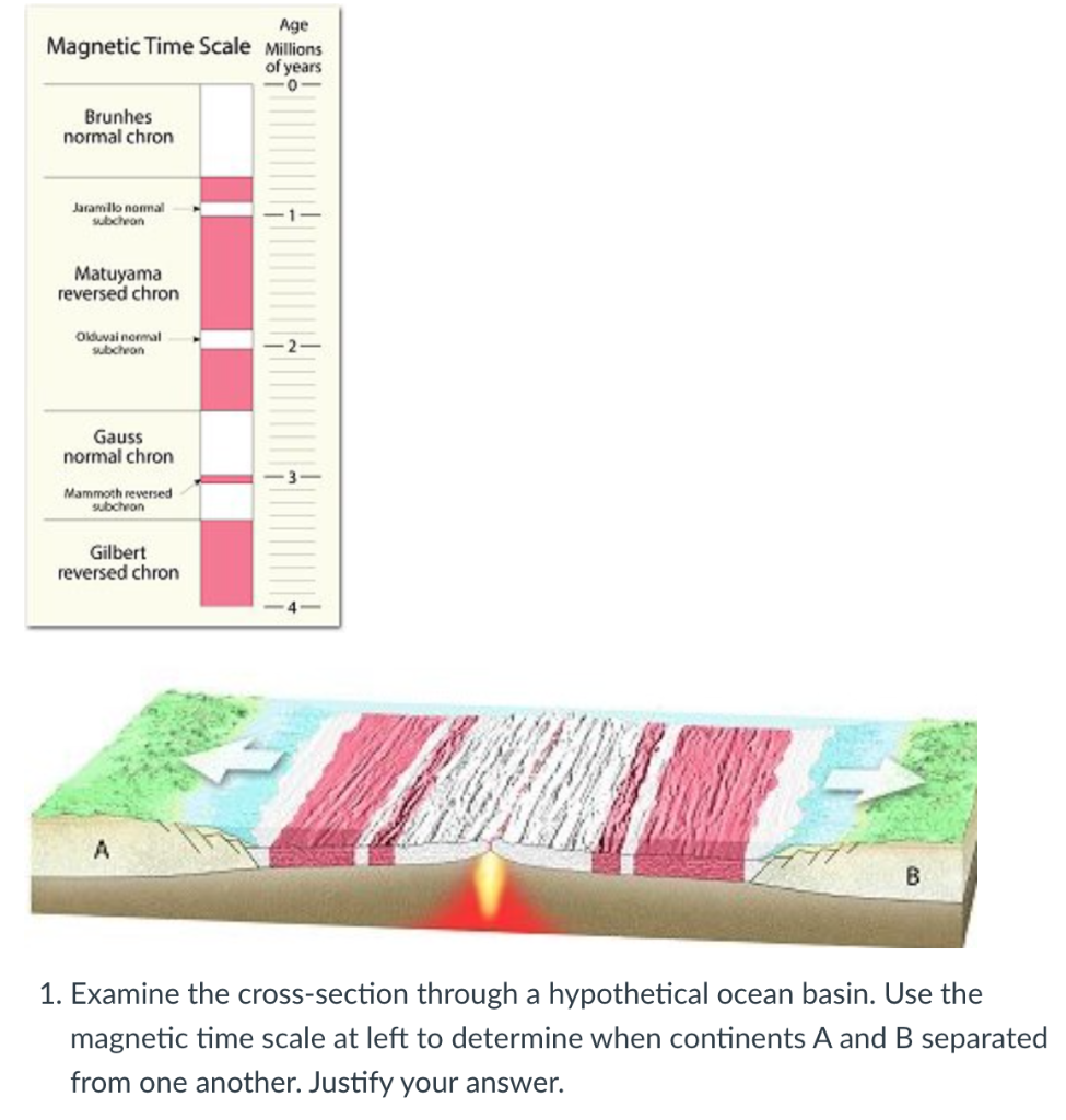 Solved Age Magnetic Time Scale Millions of years o Brunhes | Chegg.com