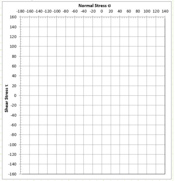 Solved For the stress square shown below, please do the | Chegg.com