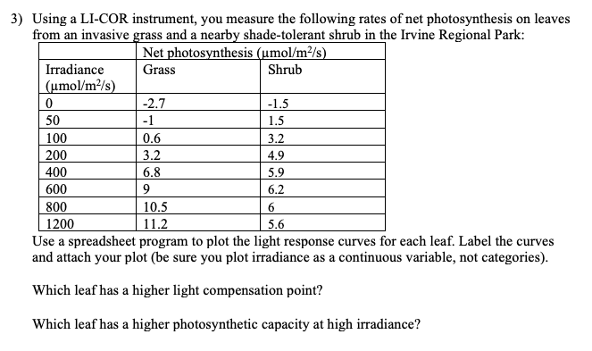 Solved 3) Using a LI-COR instrument, you measure the | Chegg.com