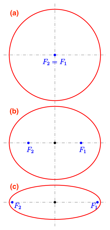 Solved A circle is a special ellipse, one with both foci at | Chegg.com