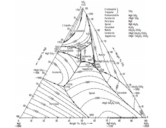 Solved Question 3 [30] - Refractory Materials. A ferrochrome | Chegg.com