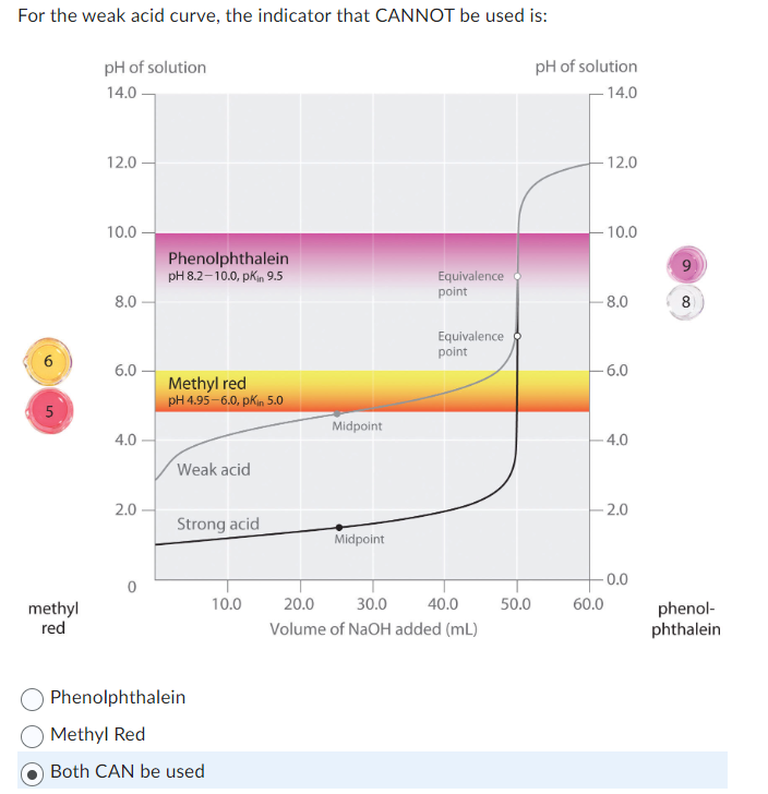 Solved For the weak acid curve, the indicator that CANNOT be | Chegg.com
