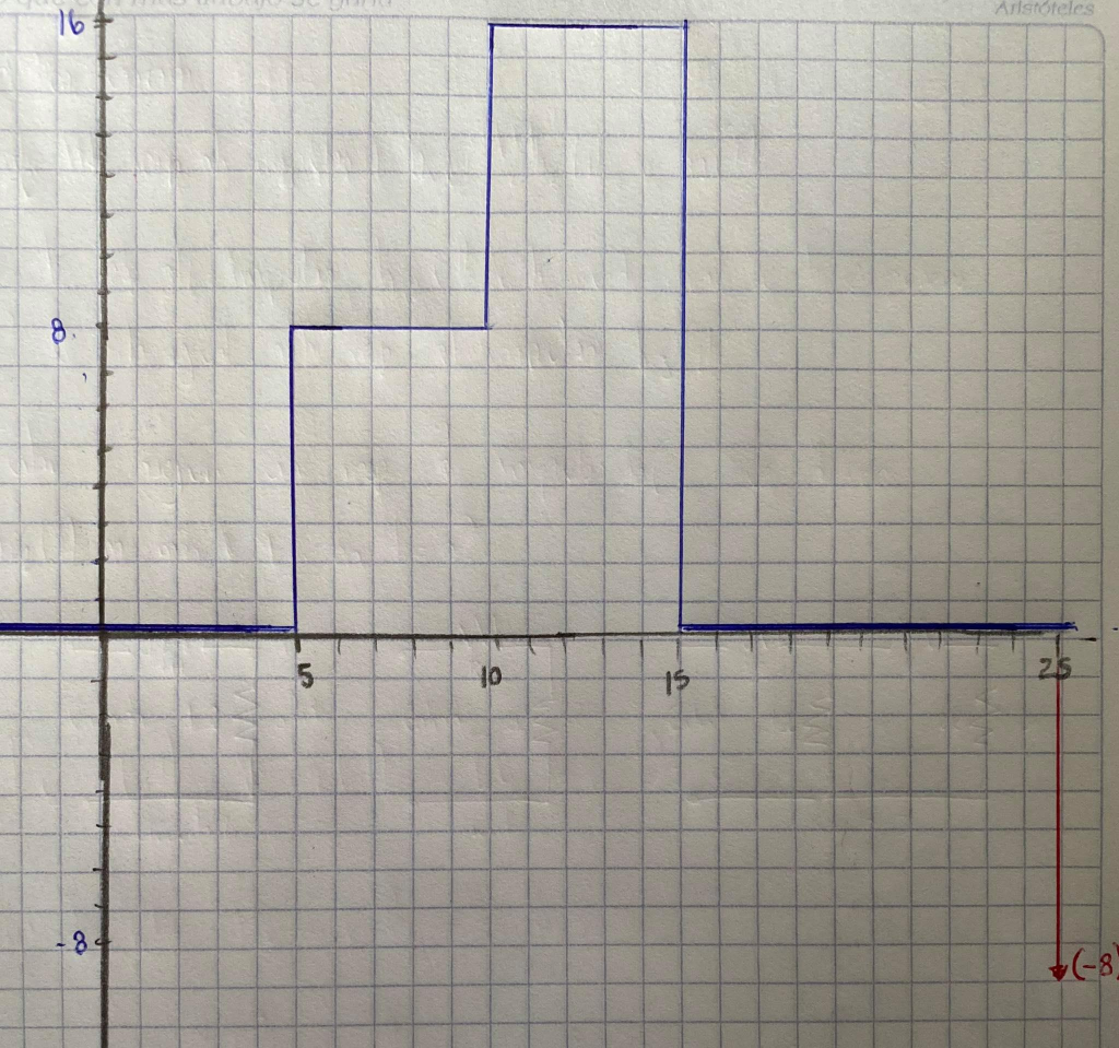 Solved Perform the Graphic Convolution STEP BY STEP of the | Chegg.com