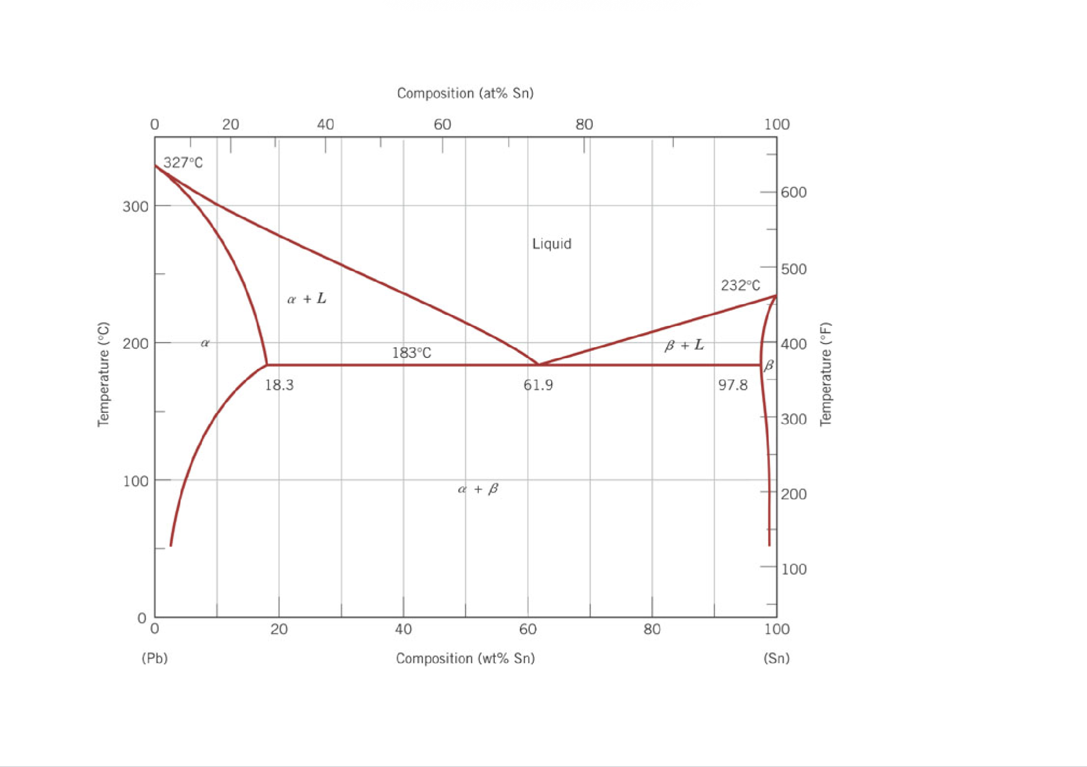 Solved Using the Lead-Tin phase diagram above:a. What are | Chegg.com