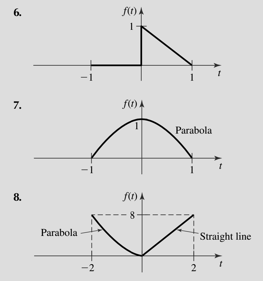 Solved f(t) 7. Parabola f(t) - -- 8 + -- Parabola - ī | Chegg.com