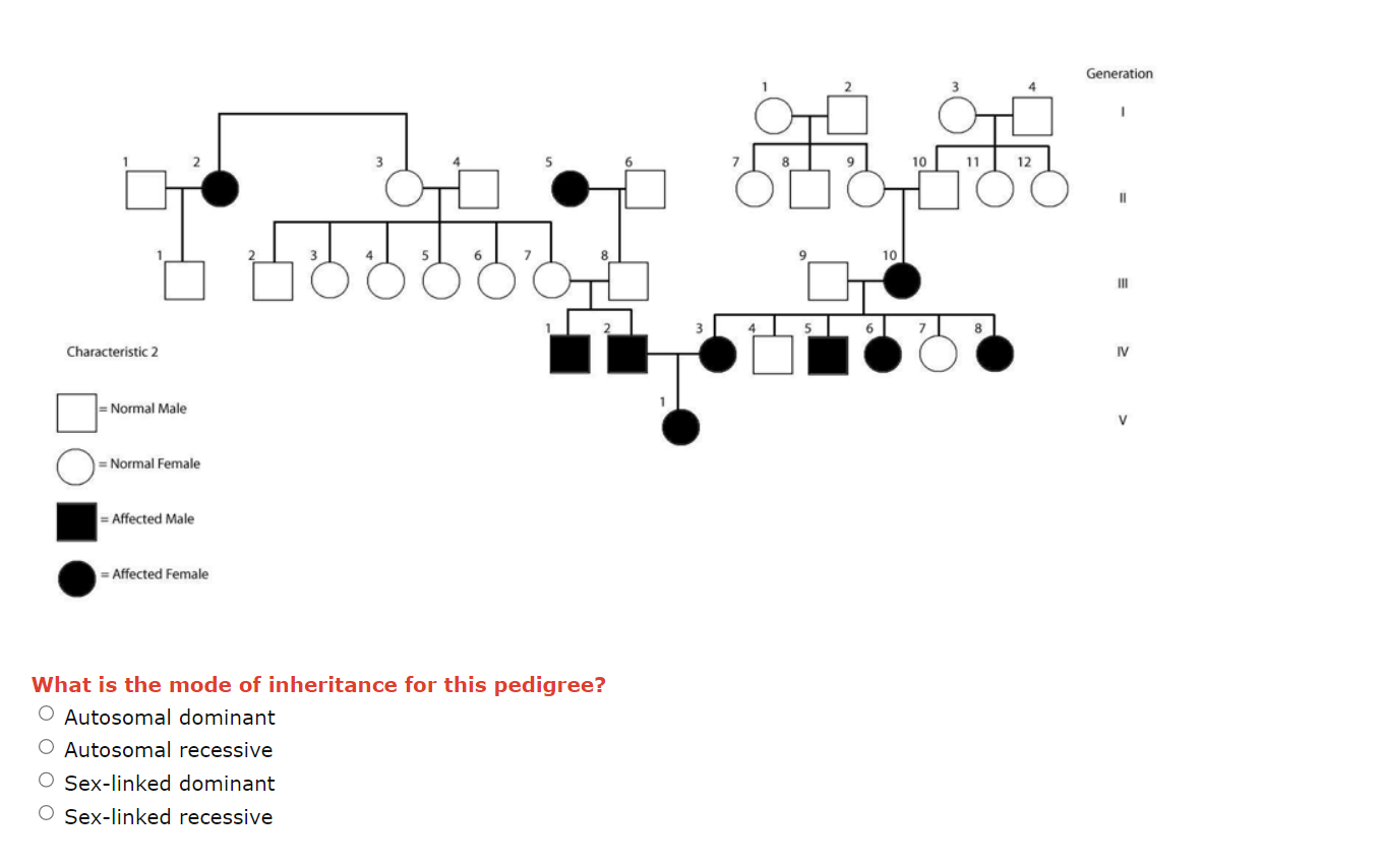 Solved What Is The Mode Of Inheritance For This Pedigree