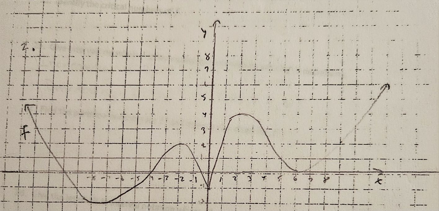 Solved 2. The graph of a function f is given on the graph | Chegg.com
