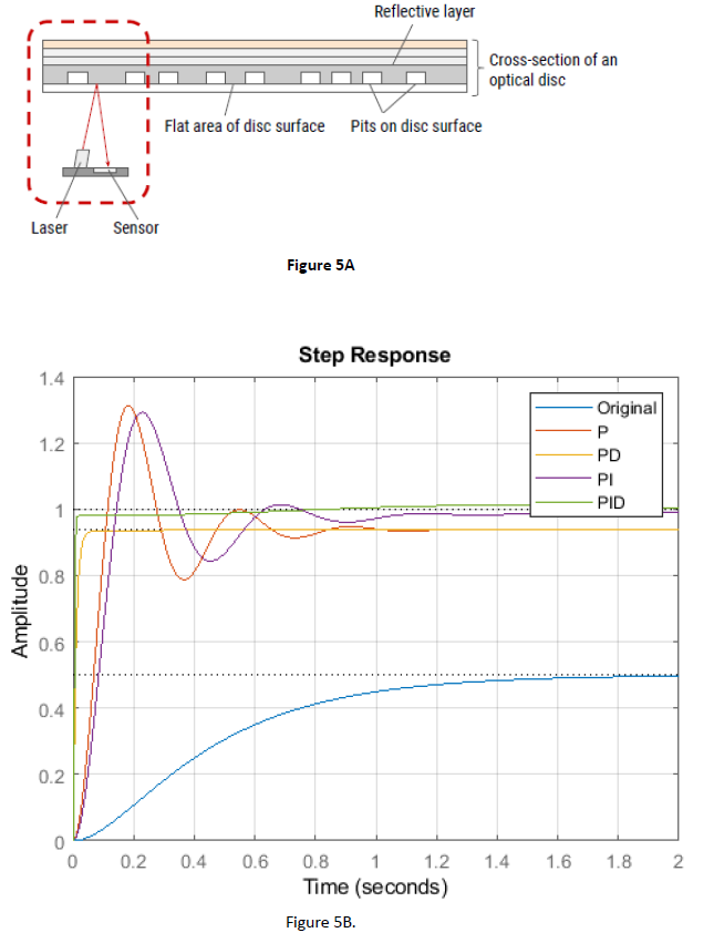 Solved Reflective layer Cross-section of an optical disc I | Chegg.com