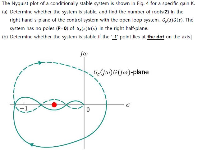 Solved The Nyquist plot of a conditionally stable system is | Chegg.com