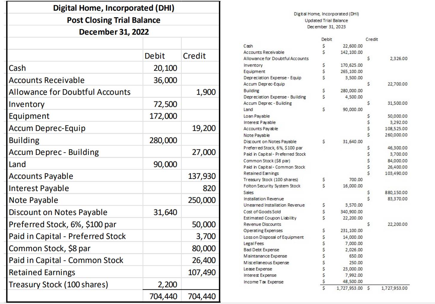 Solved I need an Income Statement, Statement of Retained | Chegg.com