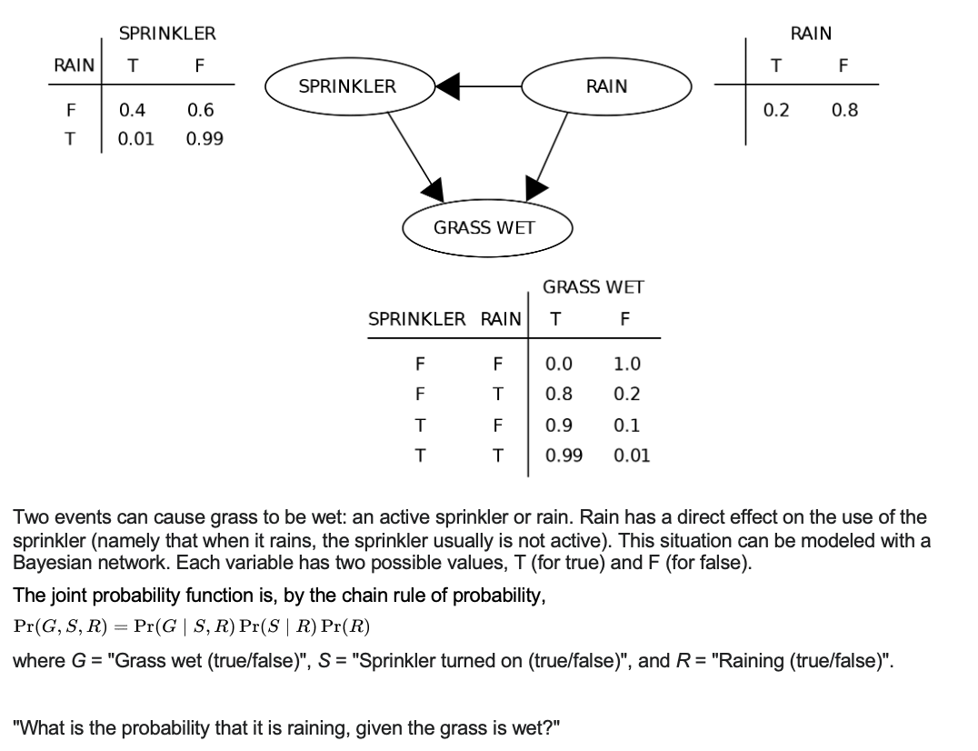 Solved Two events can cause grass to be wet: an active | Chegg.com