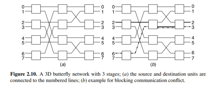 Interconnection Networks Multistage Logarithmic | Chegg.com