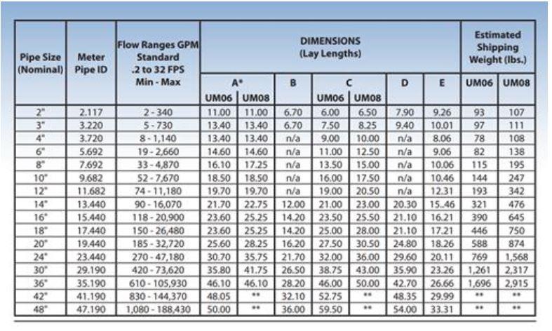You are specifying a magnetic flowmeter size for | Chegg.com