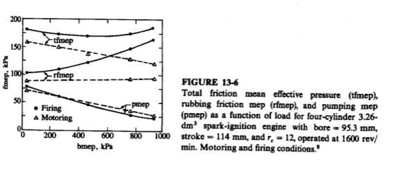 Solved (a) For the DI diesel engine for the friction force | Chegg.com