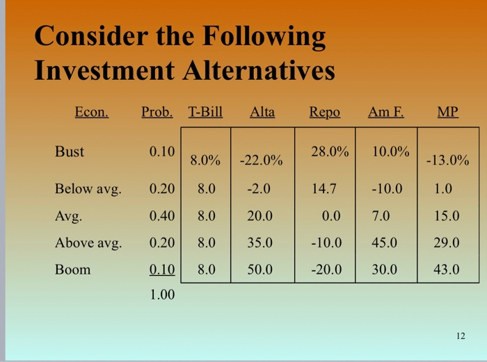 Solved analyze this table based on risk, turnover, ROE, and | Chegg.com