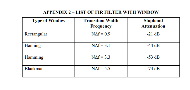 APPENDIX 2 - LIST OF FIR FILTER WITH WINDOW Type of | Chegg.com