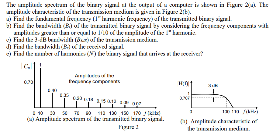 Solved The amplitude spectrum of the binary signal at the | Chegg.com