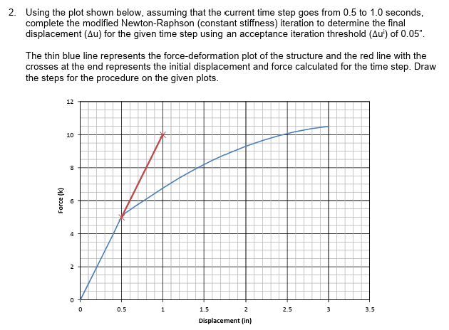 Solved Using the plot shown below, assuming that the current | Chegg.com