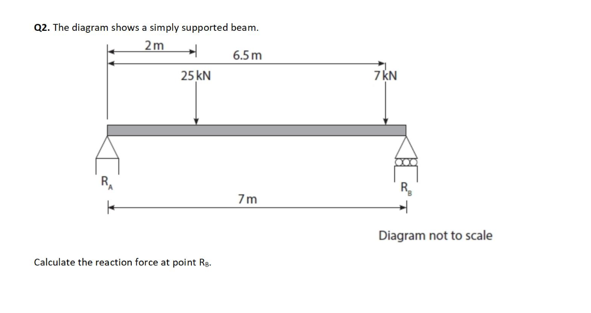 Solved Q2. The diagram shows a simply supported beam. | Chegg.com
