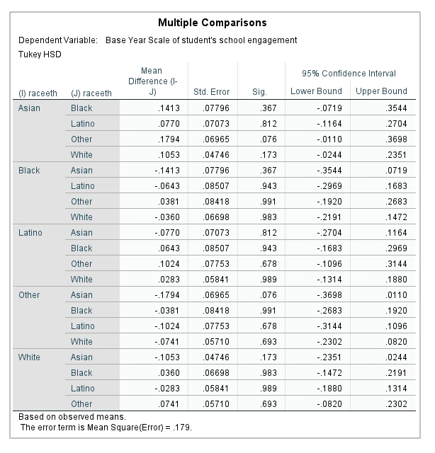 Solved Multiple Comparisons Dependent Variable: Base Year | Chegg.com