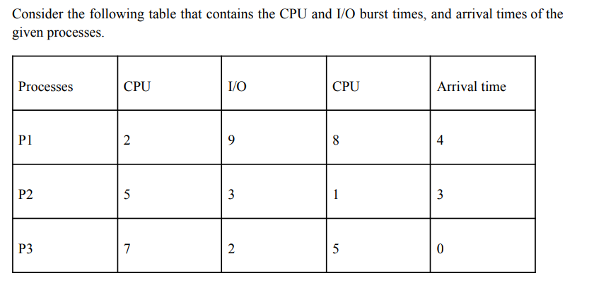 Solved Consider the following table that contains the CPU | Chegg.com