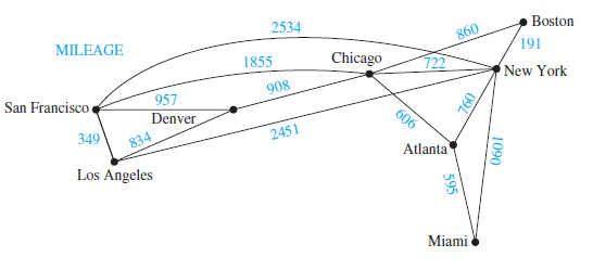 Solved Find a shortest path (in mileage) between each of the | Chegg.com