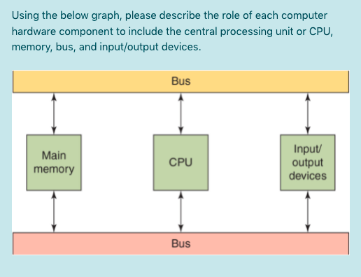 Solved Using the below graph, please describe the role of | Chegg.com