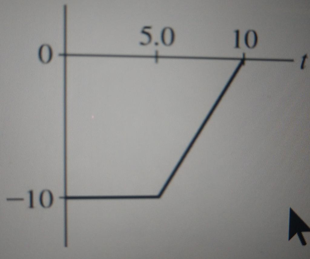 Solved ) The graph in the figure shows the x component F of | Chegg.com
