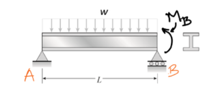 Solved The Figure below shows a W310x67 simply supported | Chegg.com
