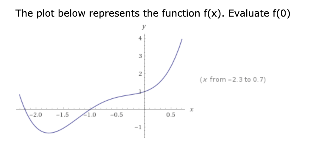 Solved The plot below represents the function f(x). Evaluate | Chegg.com