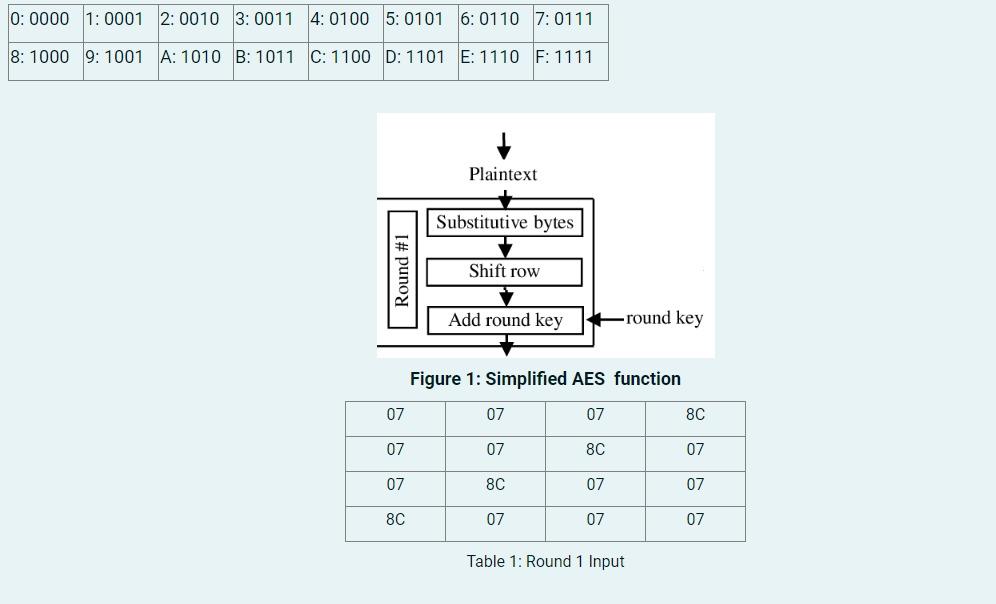 Solved Figure 1 below shows the round function of a | Chegg.com