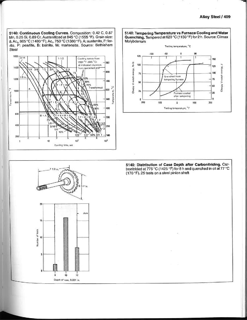 Using the 5140 CCT Diagram and 5140 Hardenability | Chegg.com