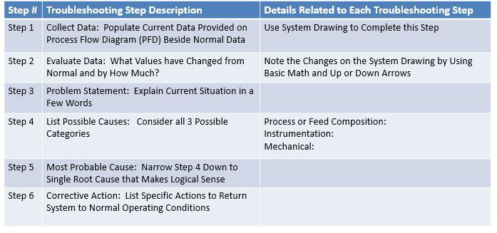 Solved Step # Troubleshooting Step Description Details | Chegg.com
