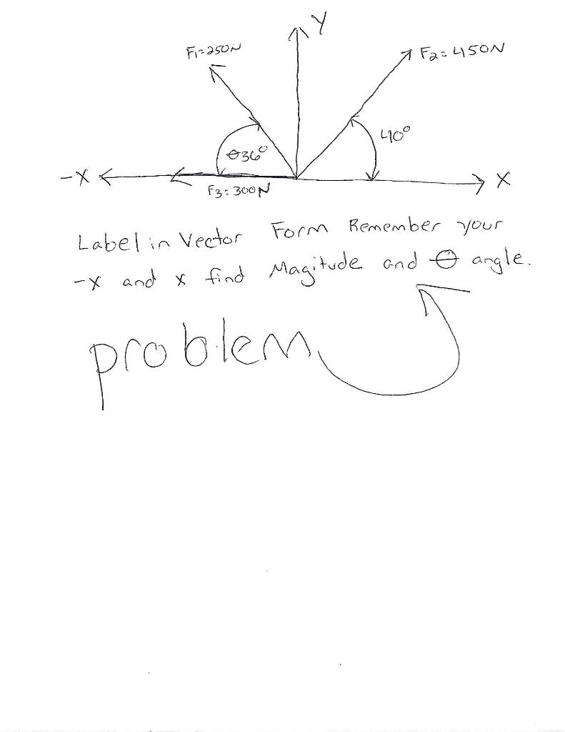 Solved F = 250N 7 F2 = 450N 40° 0360 -XK X Х F3:300N Label | Chegg.com