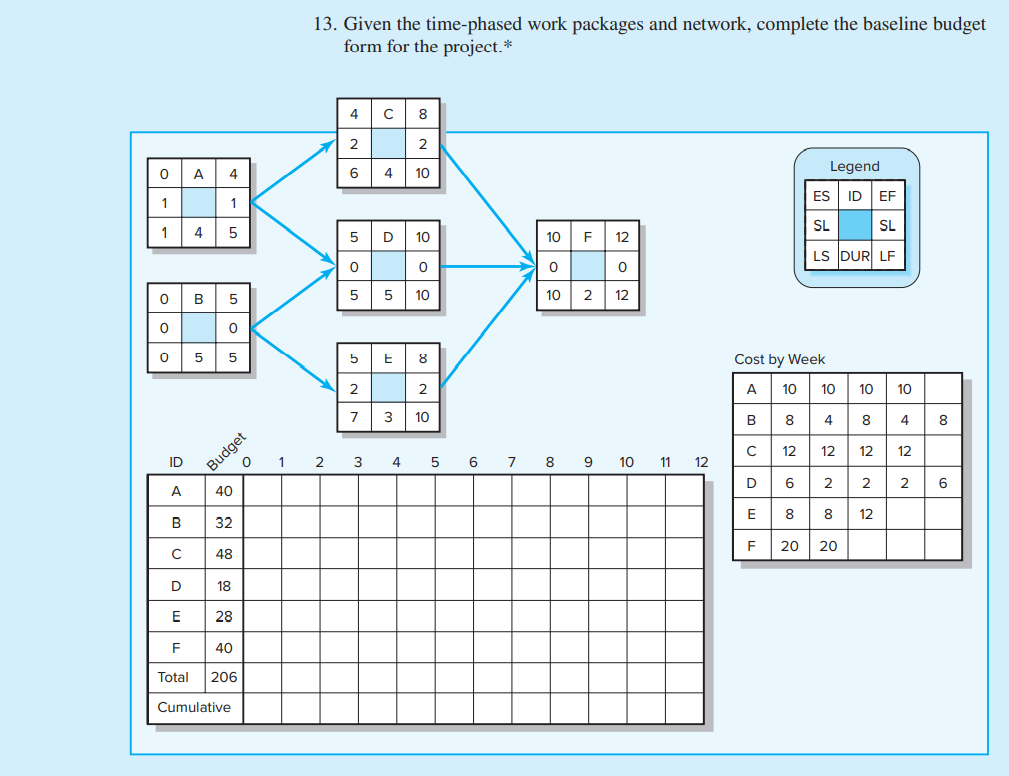 Solved 13. Given the time-phased work packages and network, | Chegg.com