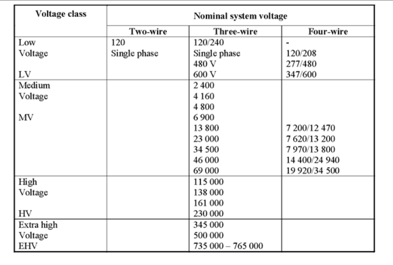 Solved Voltage class Two-wire Low Voltage 120 Single phase | Chegg.com