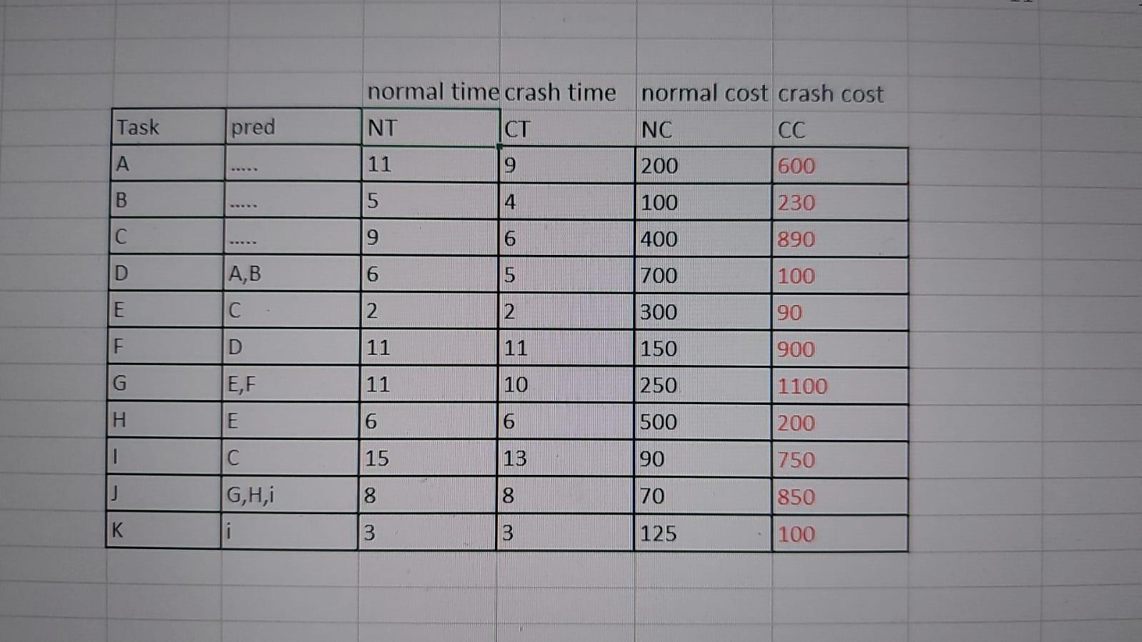 Solved Construct a detailed table for the cost of crashing | Chegg.com