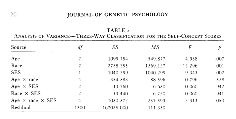 Solved Compute effect sizes (partial eta squared) for each | Chegg.com